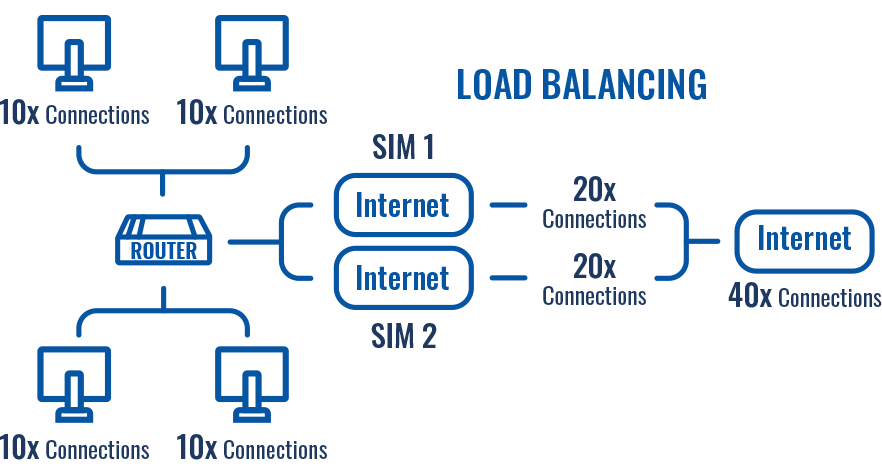 ¿ Cómo funciona el load balancing en el RUTX12 ? - DAVANTEL