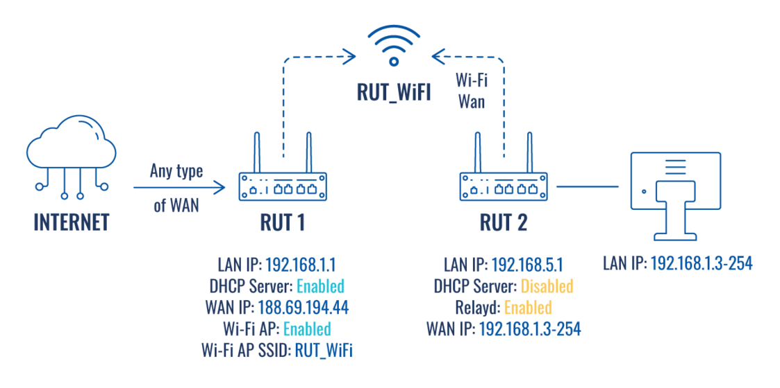 ¿Cómo configurar un router Teltonika como un wireless bridge? - DAVANTEL